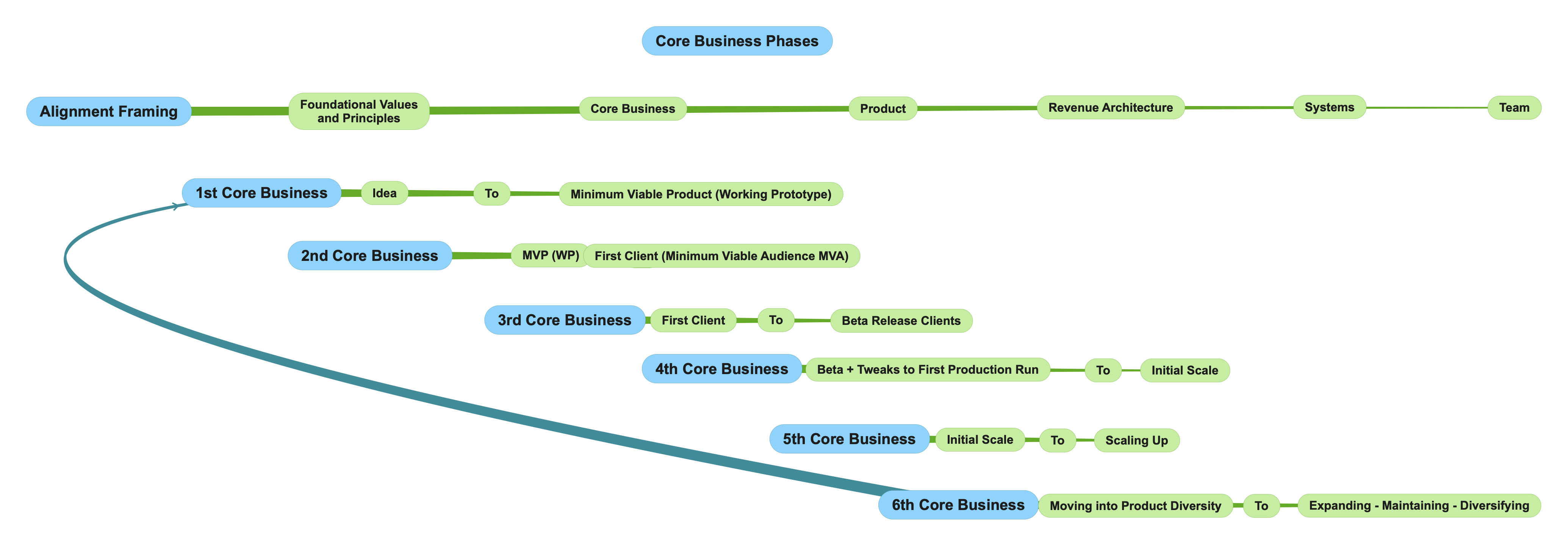 06 Core Business Phases – Bartels' Universe